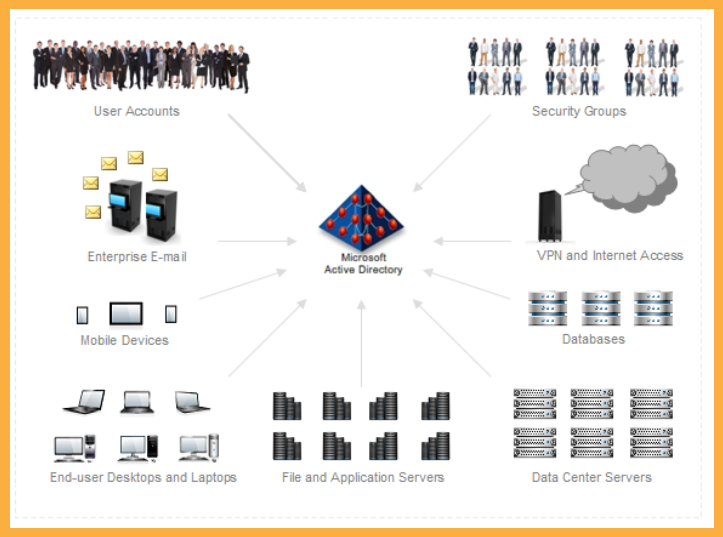 Active Directory Solutions – DSTek